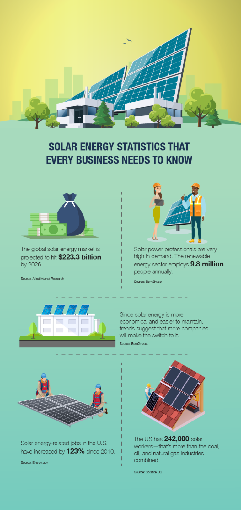 Solar Energy: Fast Facts, Stats, & Trends | SolarNRG